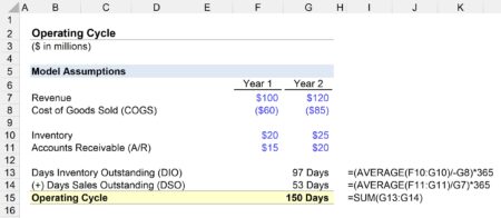 Operating Cycle | Formula + Calculator