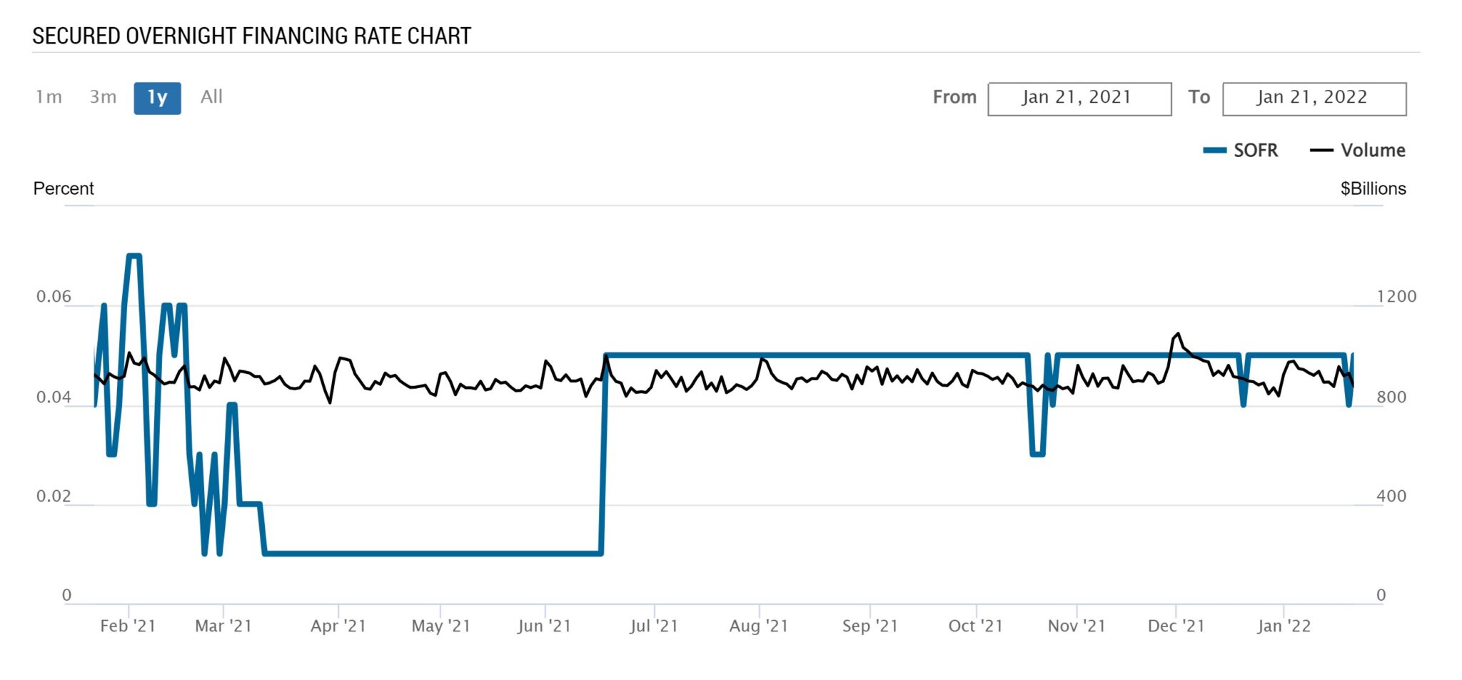SOFR Benchmark Rate | Definition + LIBOR Transition