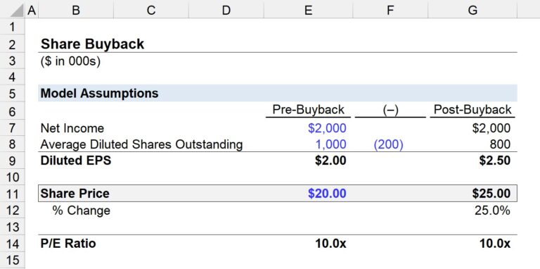 Stock Buyback | Formula + Calculator