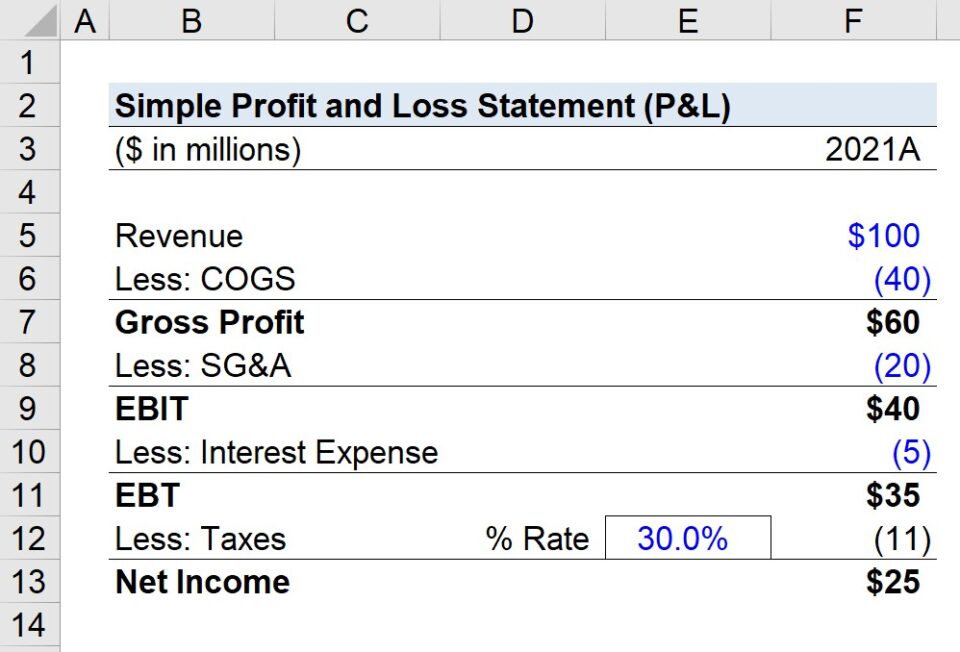 Profit and Loss Statement (P&L) | Formula + Calculator