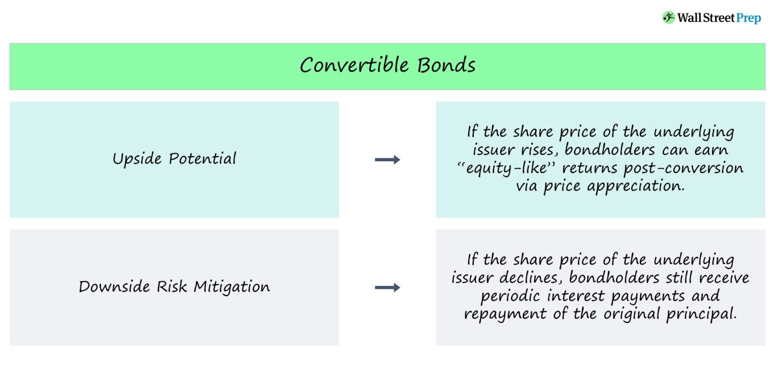 Convertible Bonds | Definition + Feature Examples