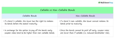 Callable Bond | Definition + Pricing
