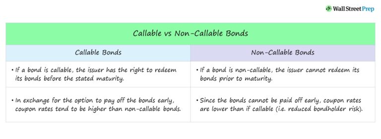 Callable Bond | Definition + Pricing