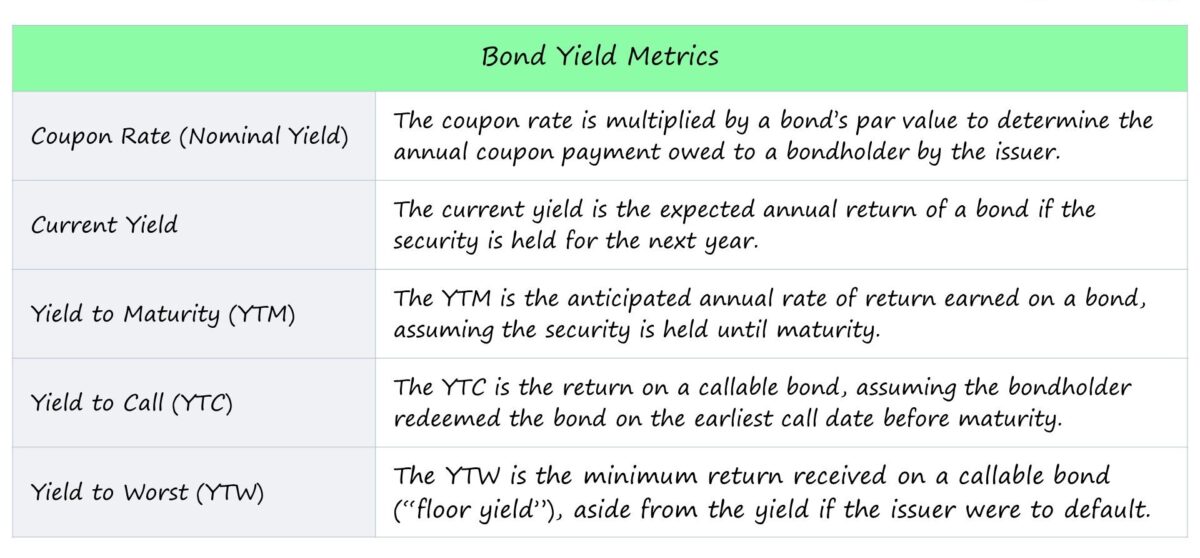 Bond Yield | Formula + Calculator