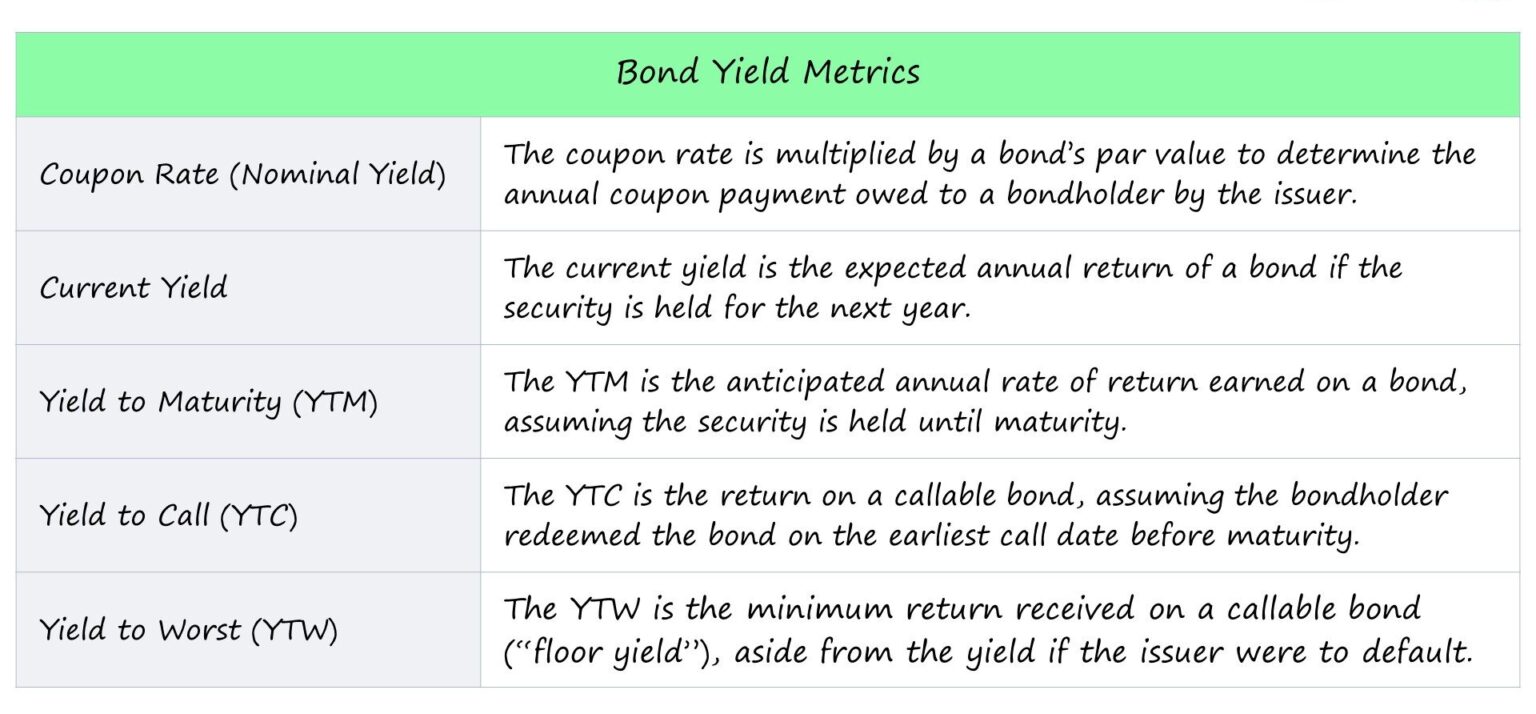 Bond Yield | Formula + Calculator