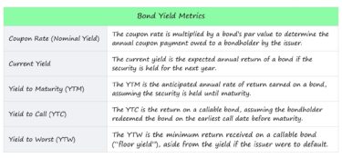 Bond Yield | Formula + Calculator
