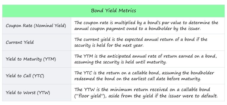 Bond Yield | Formula + Calculator