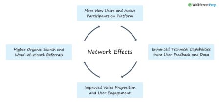 Network Effects | Definition + Examples