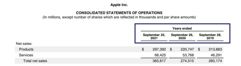 Calendarization | Financial Definition + Example