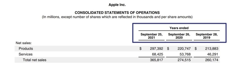 Calendarization | Financial Definition + Example