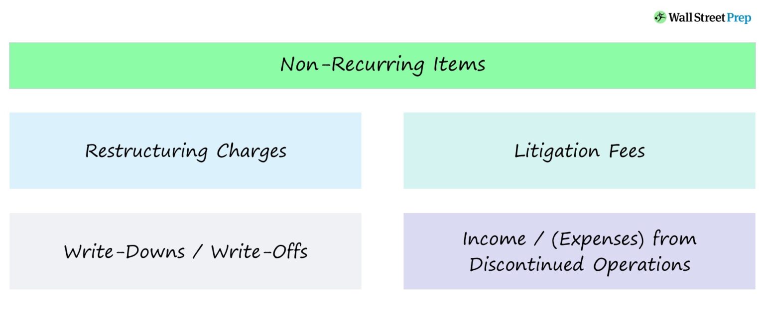Non-Recurring Items | Definition + Examples