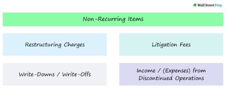 Non-Recurring Items | Definition + Examples