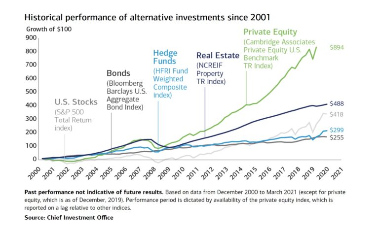 Alternative Investments | Asset Class Types + Examples