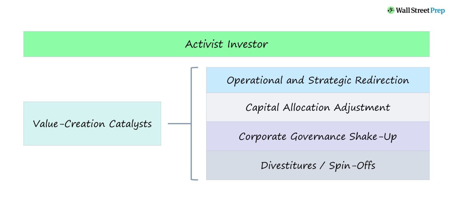 Activist Investor | Fund Strategy Definition + Examples