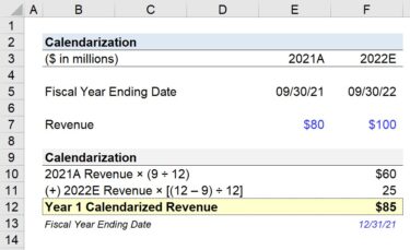Calendarization | Financial Definition + Example