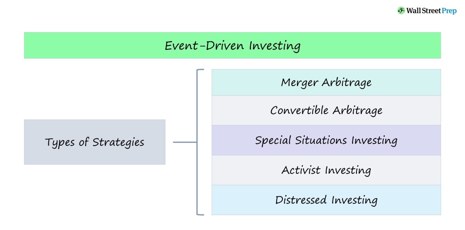 Event-Driven Investing | Fund Strategy + Examples