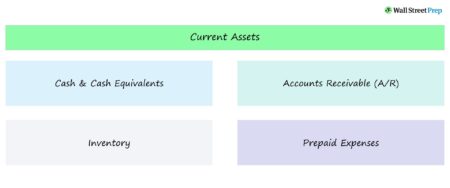 Current Assets | Accounting Definition + Examples