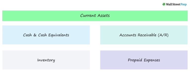 Current Assets | Accounting Definition + Examples