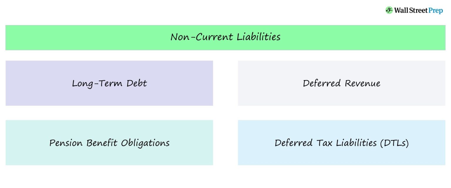 Non-Current Liabilities | Accounting Definition + Examples