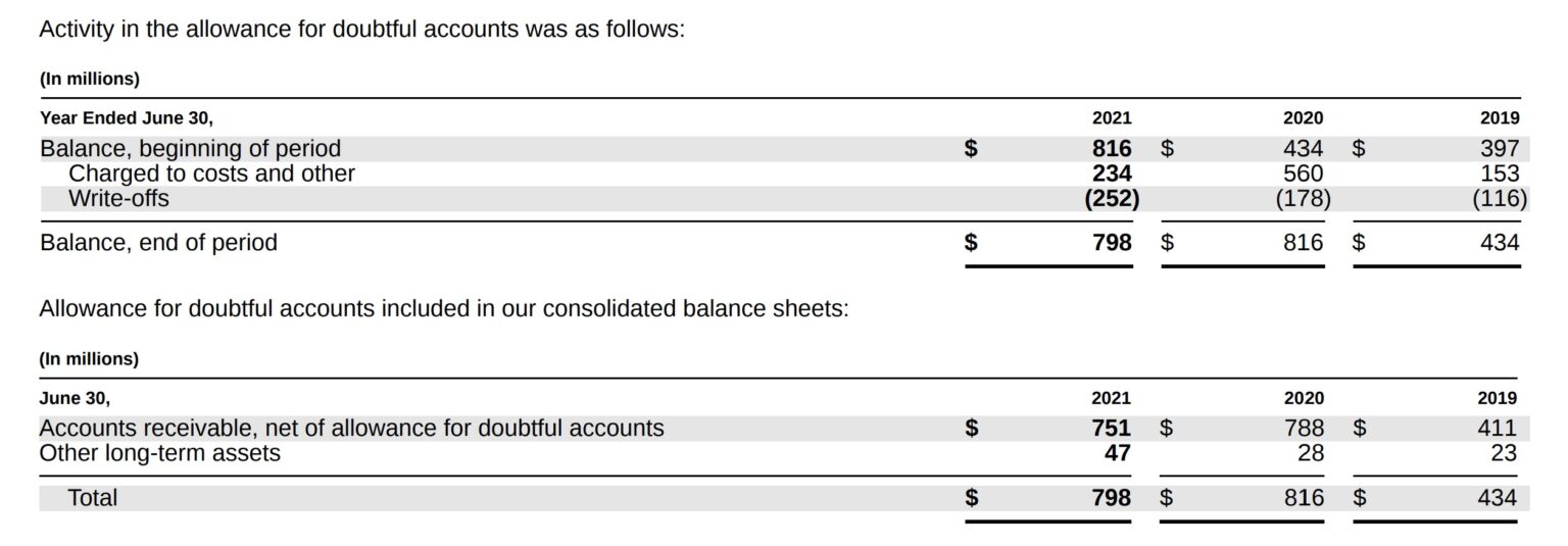 Allowance for Doubtful Accounts | Definition + Examples