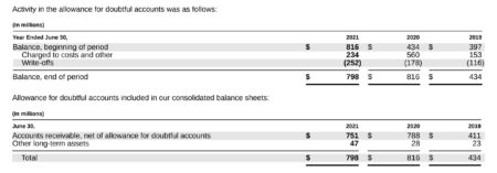 Allowance for Doubtful Accounts | Definition + Examples