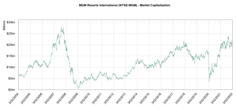 Cyclical Stocks | Definition + Examples