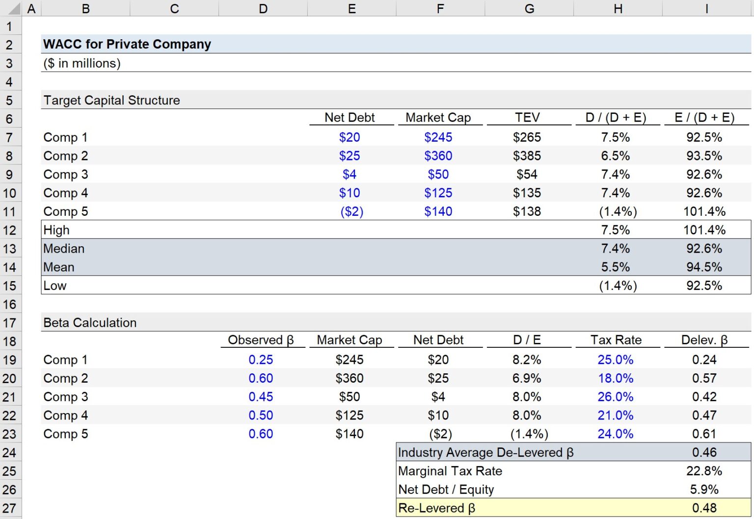 WACC for Private Company | Formula + Calculator
