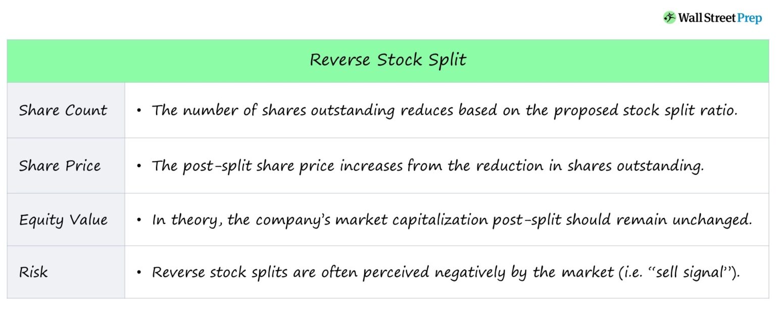 Reverse Stock Split | Formula + Calculator