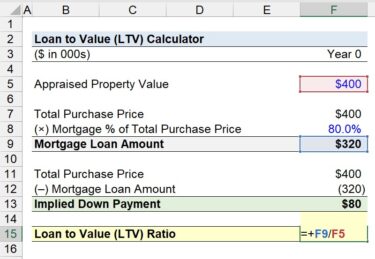 Loan to Value Ratio (LTV) | Formula + Calculator