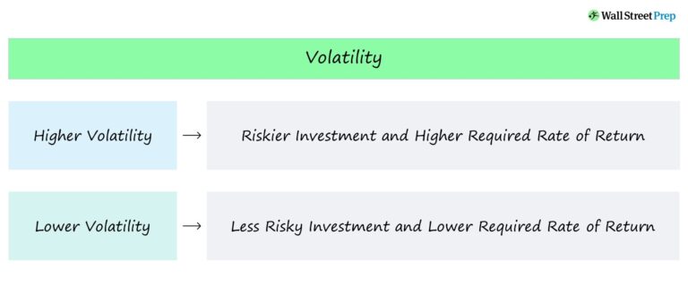 Market Volatility | Definition + Risk Indicators