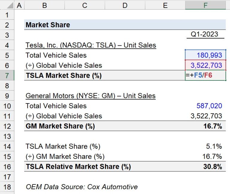 Market Share | Formula + Calculator