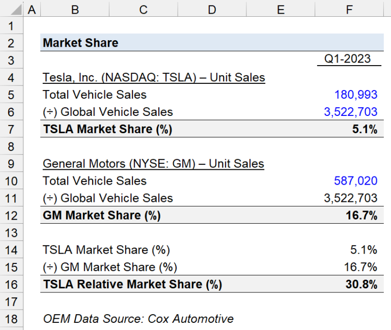 Market Share | Formula + Calculator