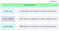 Contra Account | Definition + Journal Entry Examples