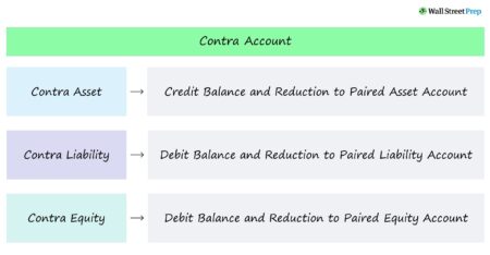 Contra Account | Definition + Journal Entry Examples
