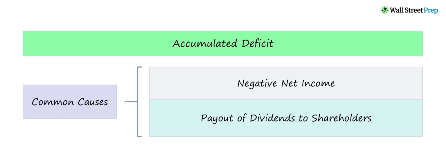 Accumulated Deficit | Formula + Calculator