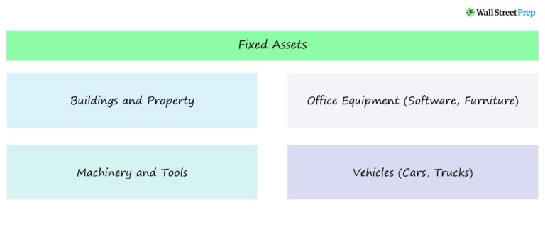 Fixed Assets | Accounting Definition + Examples