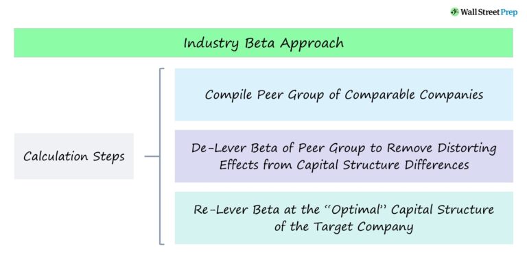 Industry Beta | Formula + Calculator