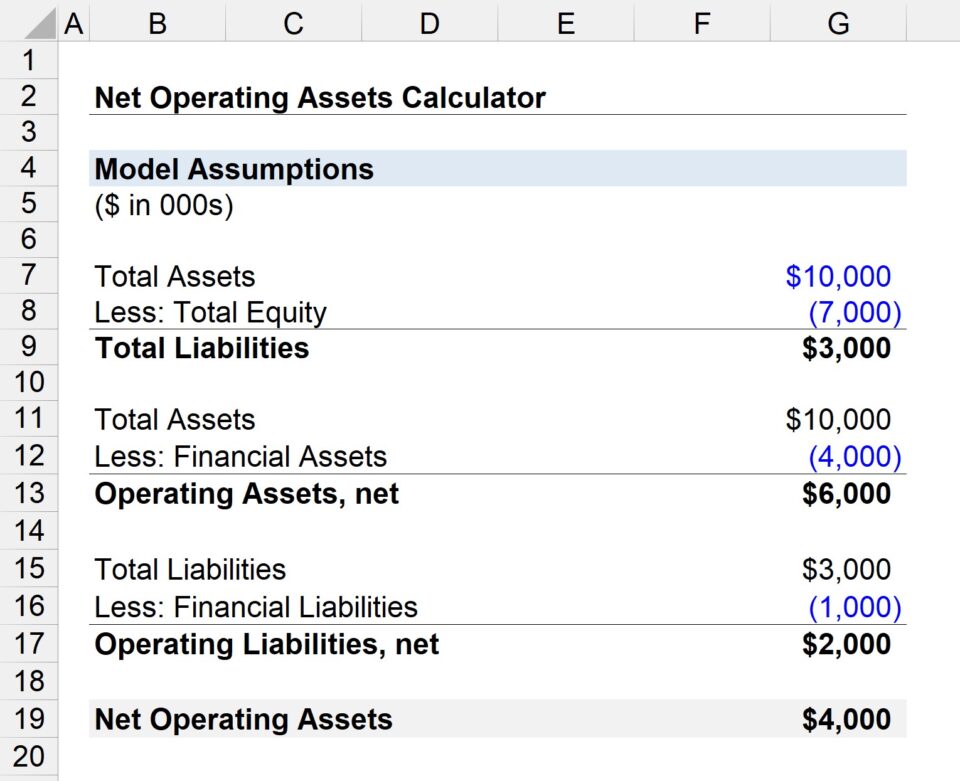 Net Operating Assets (NOA) | Formula + Calculator