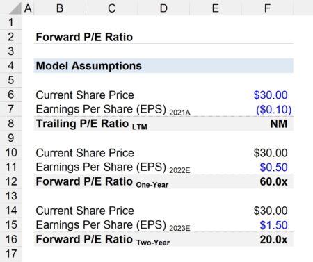 Forward P/E Ratio | Formula + Calculator