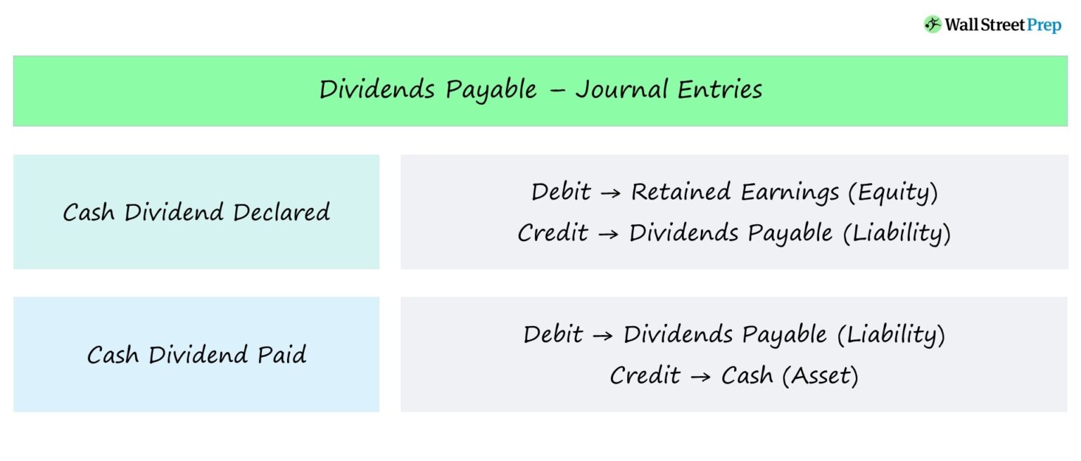 Dividends Payable | Formula + Journal Entry Examples