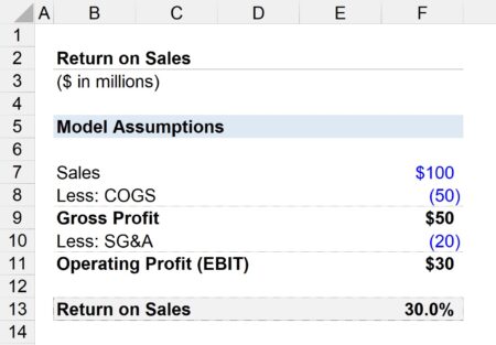 Return on Sales (ROS) | Formula + Calculator