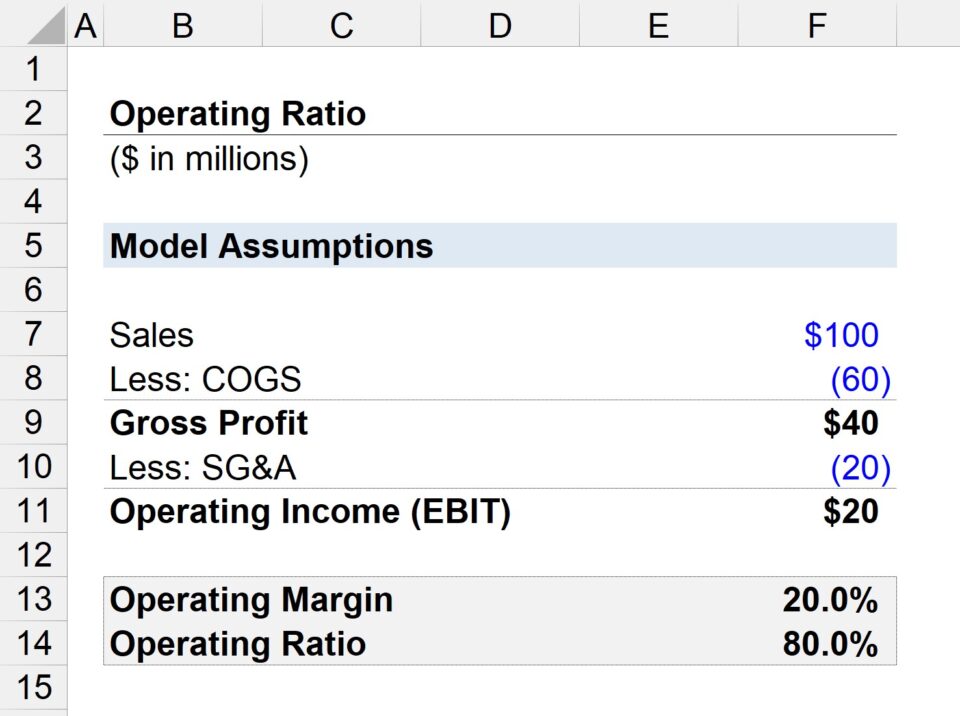 Operating Ratio | Formula + Calculator