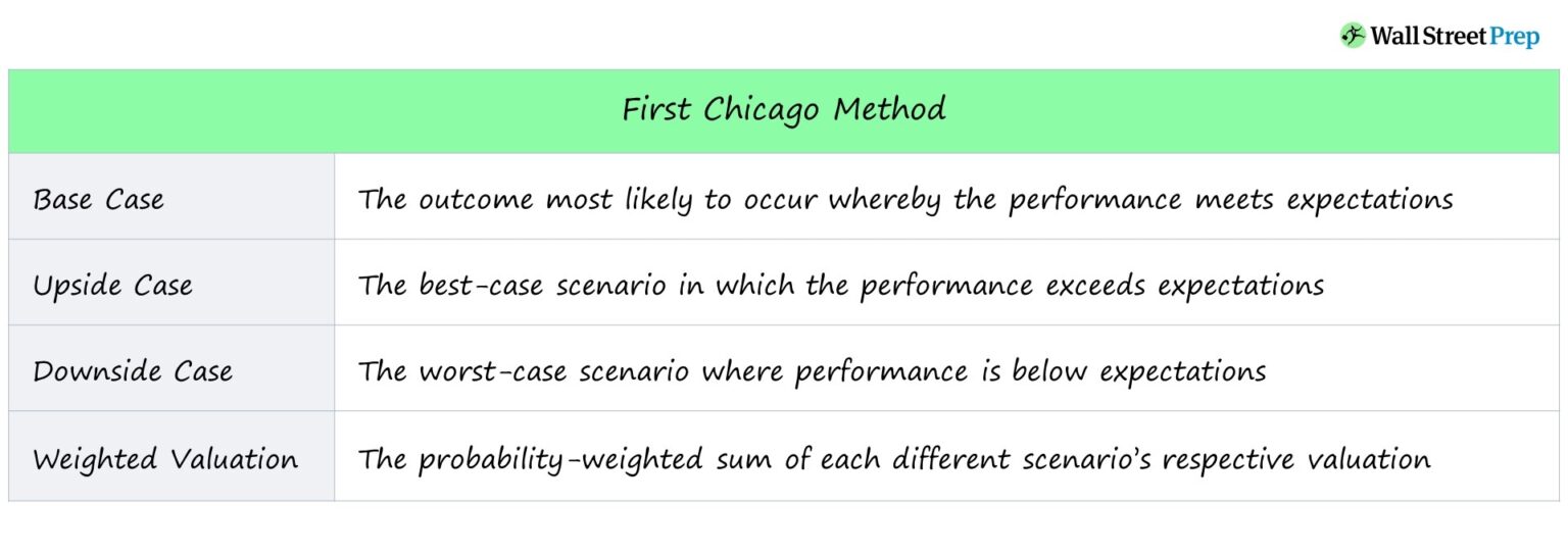 First Chicago Method | Formula + Calculator