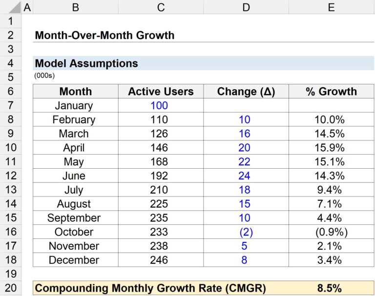 Month-over-Month Growth | Formula + Calculator