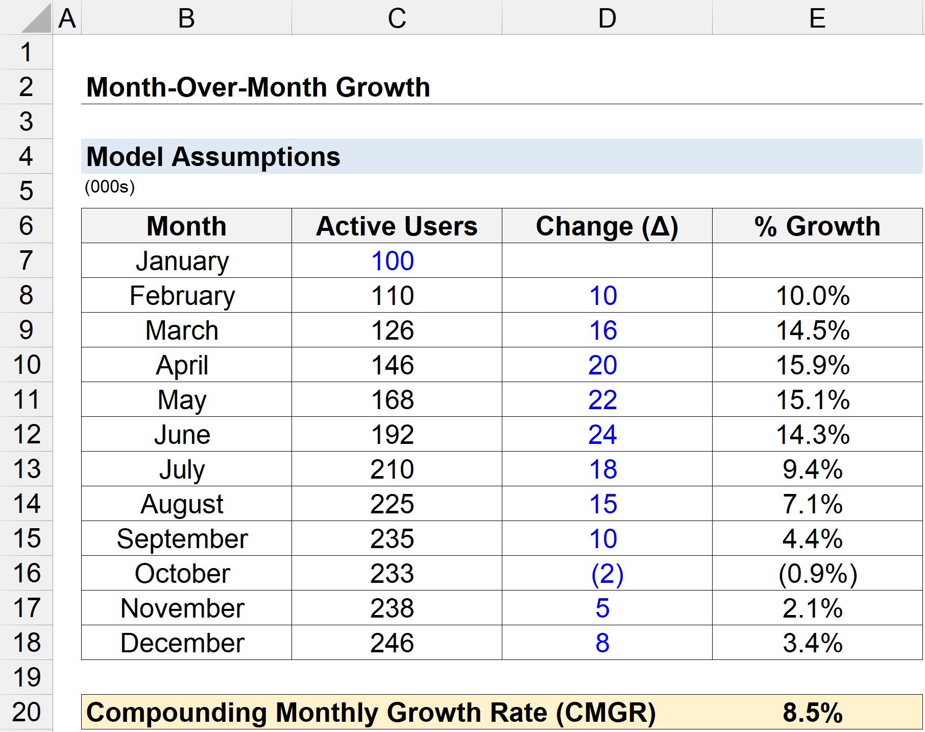 Month Over Month Growth Formula Calculator