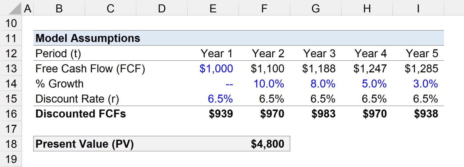 Present Value (PV) | Formula + Calculator