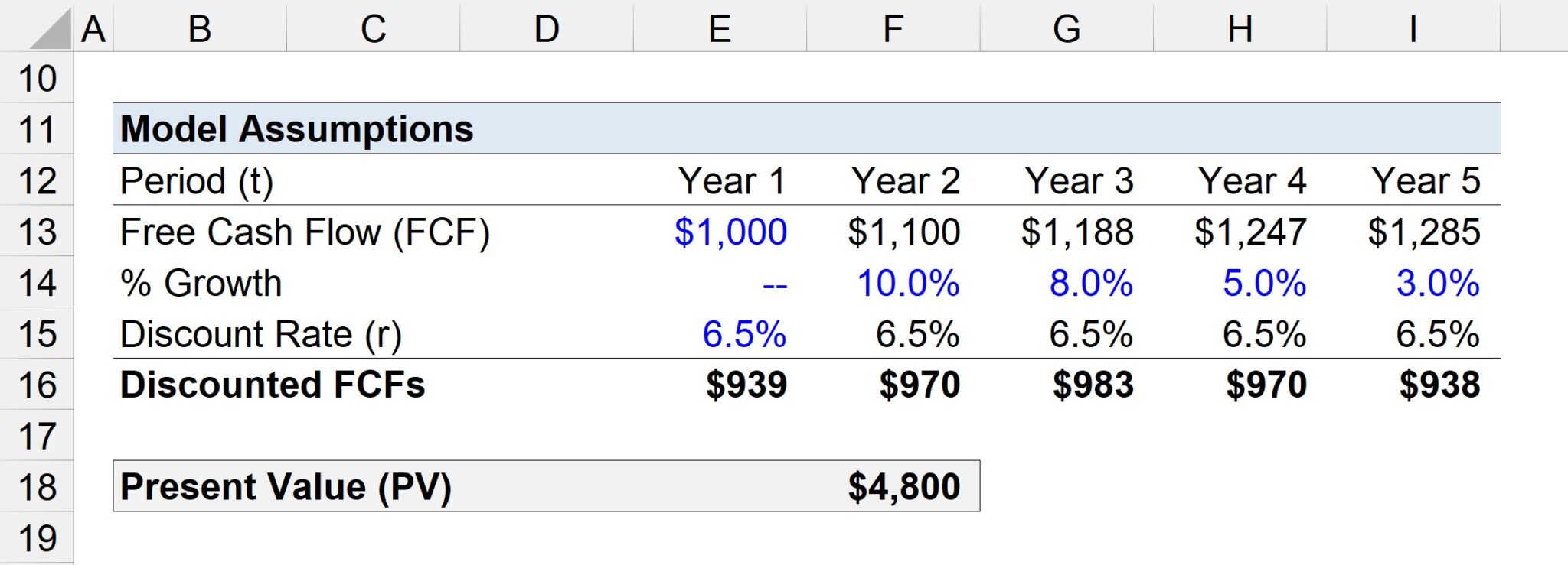 Present Value (PV) | Formula + Calculator