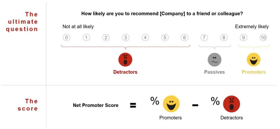 Net Promoter Score (NPS) | Formula + Calculator