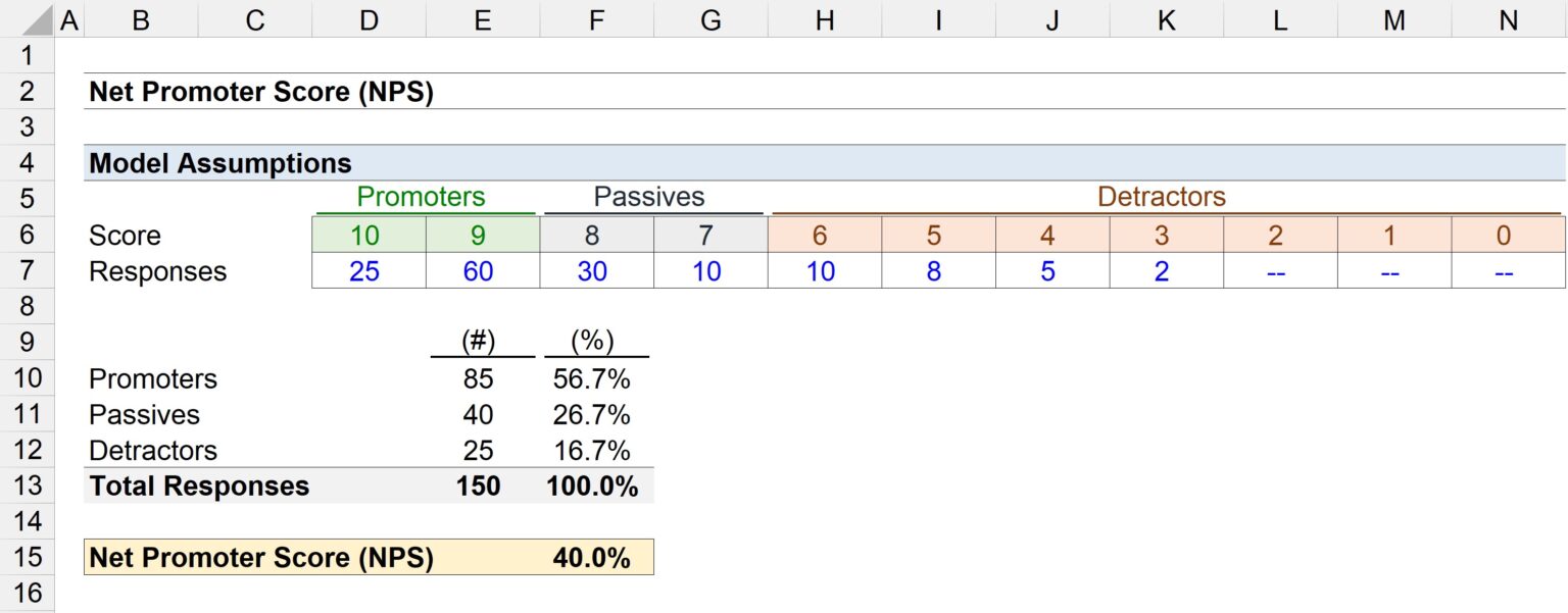 Net Promoter Score (NPS) | Formula + Calculator