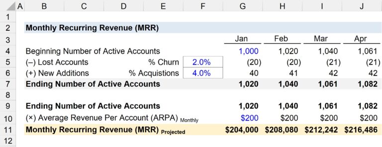 Monthly Recurring Revenue (MRR) | Formula + Calculator